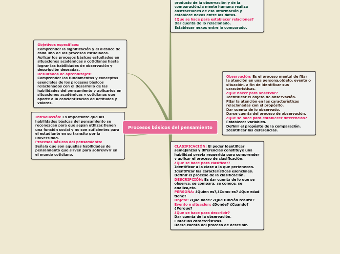 Procesos básicos del pensamiento - Mind Map